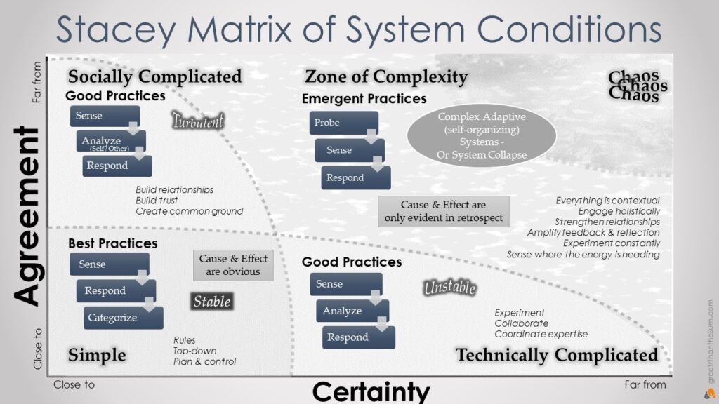 Article 4: The Stacey Matrix — Understanding Contexts for Creating ...